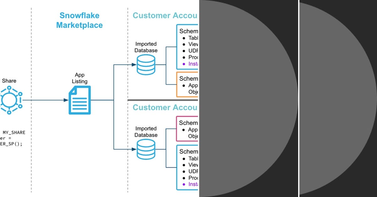List: Snowflake | Curated by Steven Levey | Medium