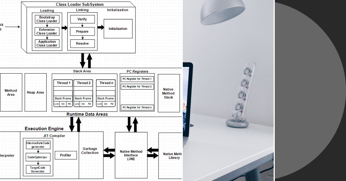 List: Java Interview Question | Curated by Eddy Hung | Medium
