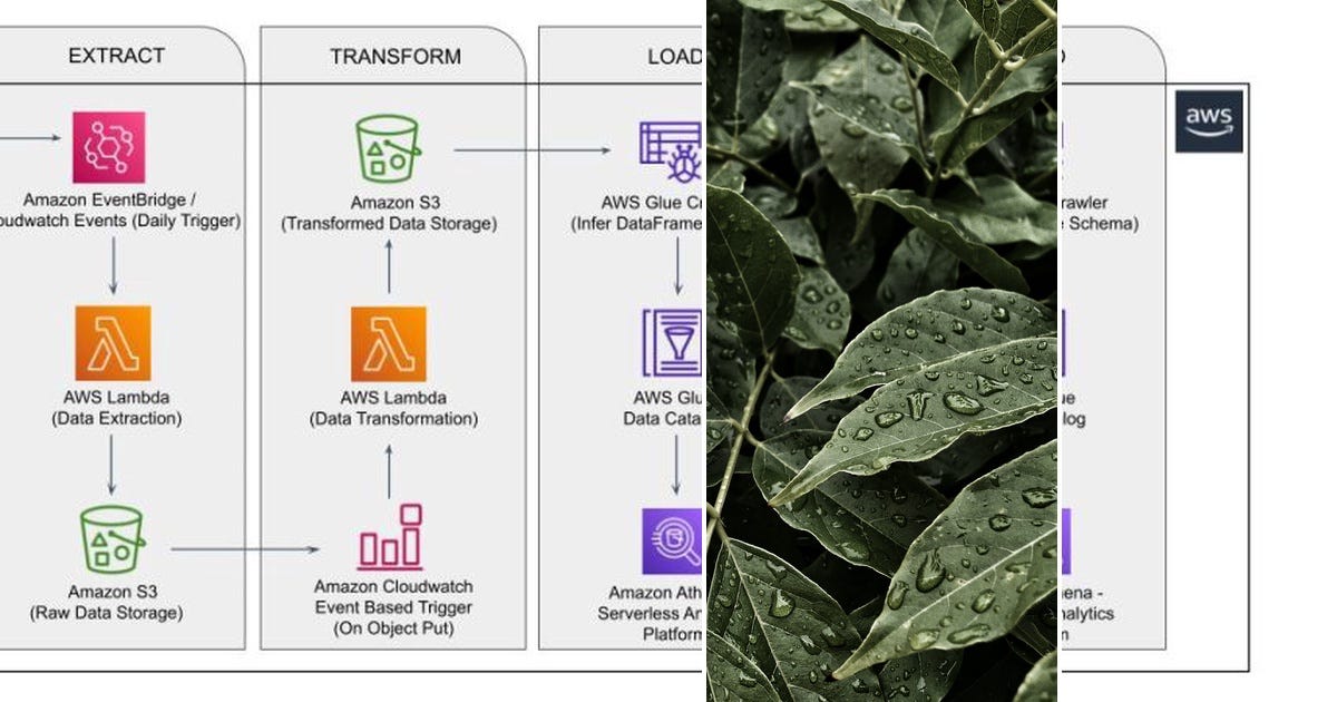 List: ETL(airflow, aws) | Curated by nathan park | Medium