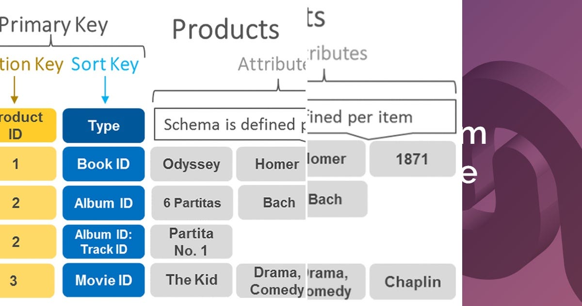 List: AWS | Curated by Michael Chow | Medium