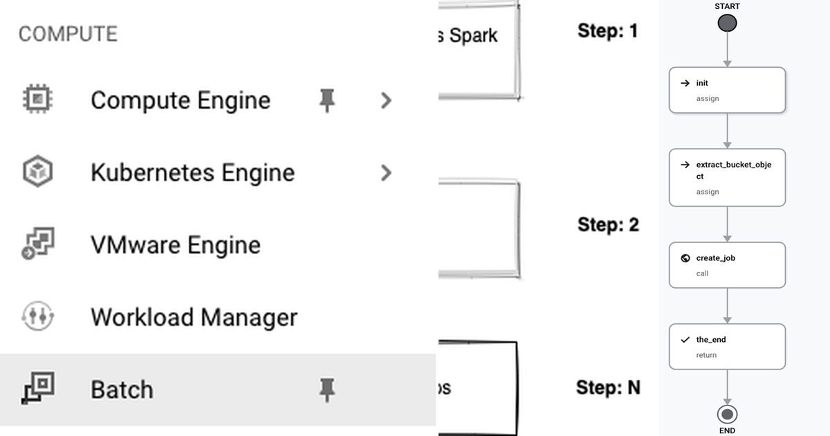 List: GCP Workflow | Curated by Amandeep Saluja | Medium