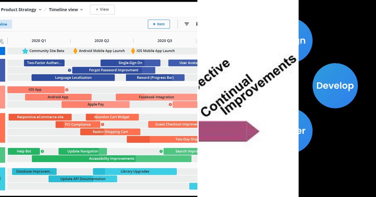 List: Design thinking process - Product development | Curated by ...
