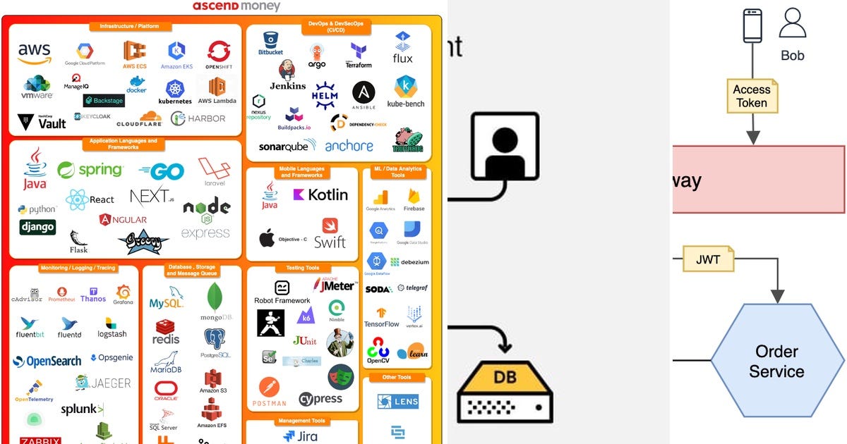 List: Microservices | Curated by Gustavo Chavarria | Medium