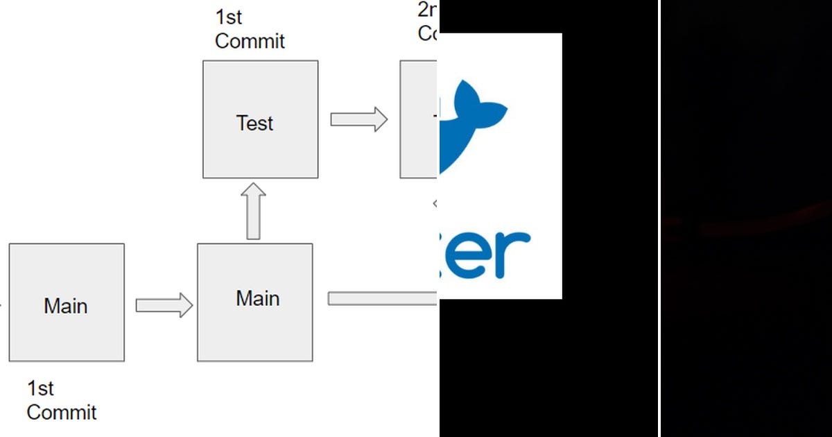 List: GitHub / Deployment | Curated by Daniel Orr | Medium