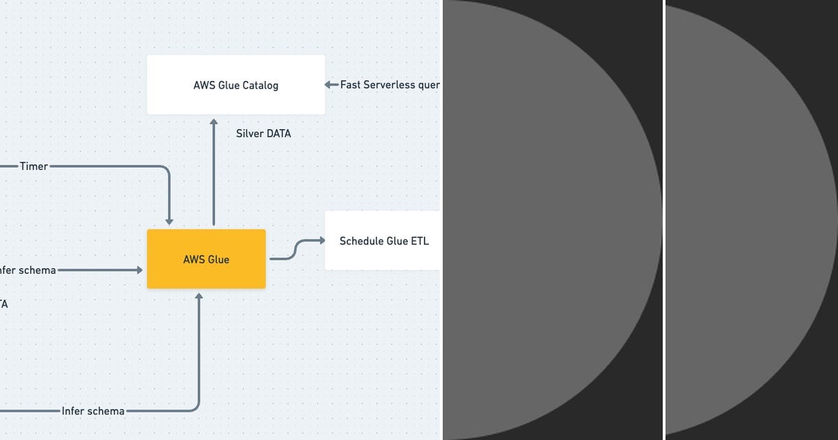 List: AWS | Curated by Sergioortegac | Medium