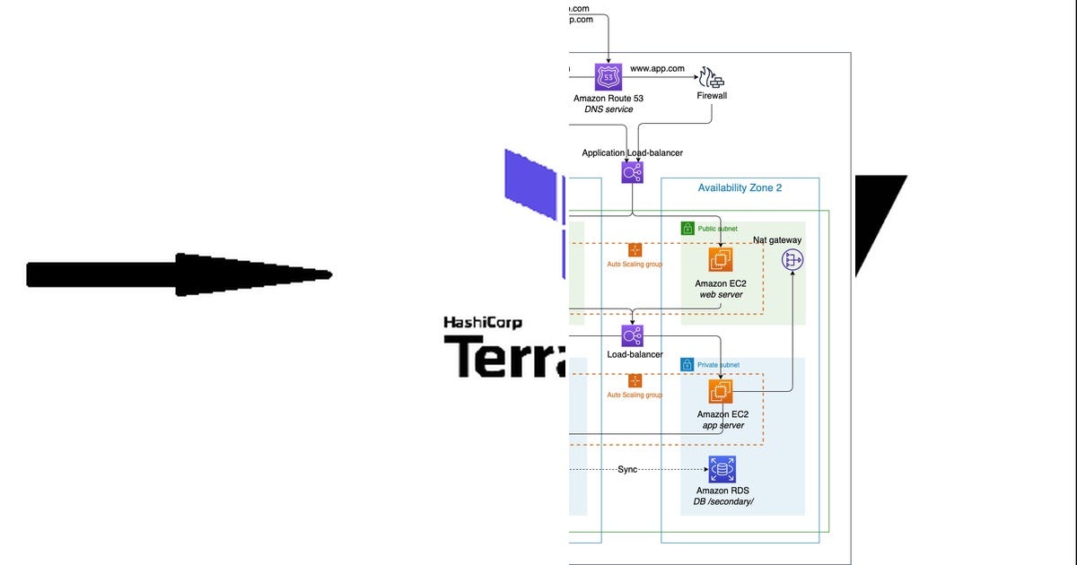 List: Terraform | Curated by Jimmy Kiarie | Medium