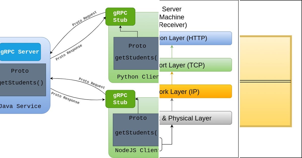 List: Http1.1/2 | Curated by Praveen Sampath | Medium