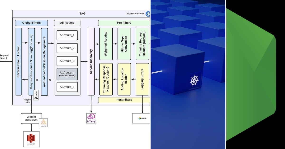 List: Microservices | Curated by Ashwan Lal | Medium