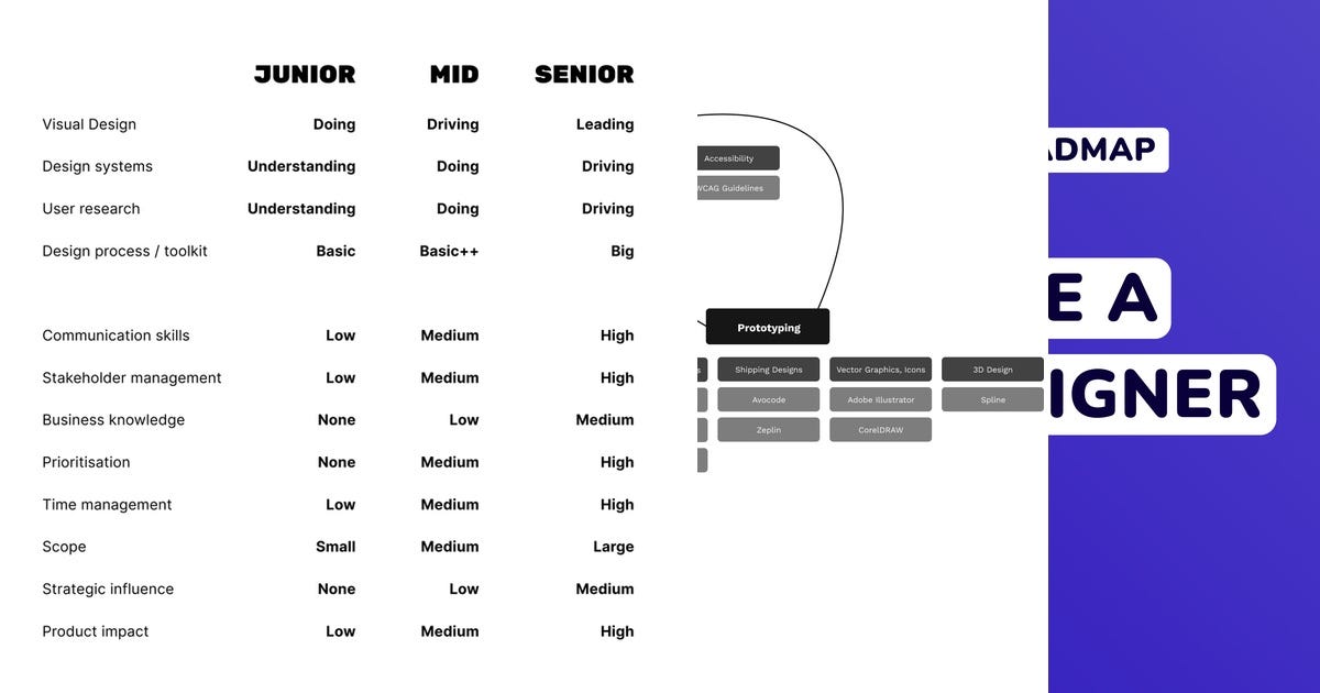 List: Roadmap become UX/UI | Curated by Bogdan Diedukh | Medium