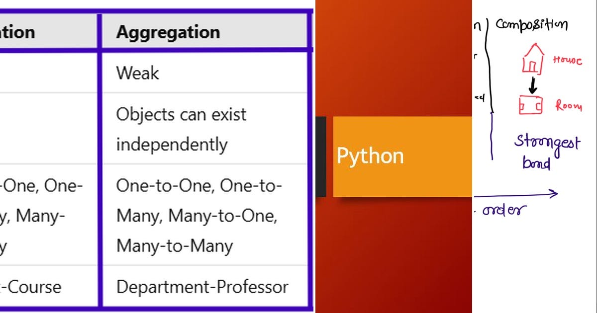 List: Class Diagram Relations | Curated by Joe | Medium