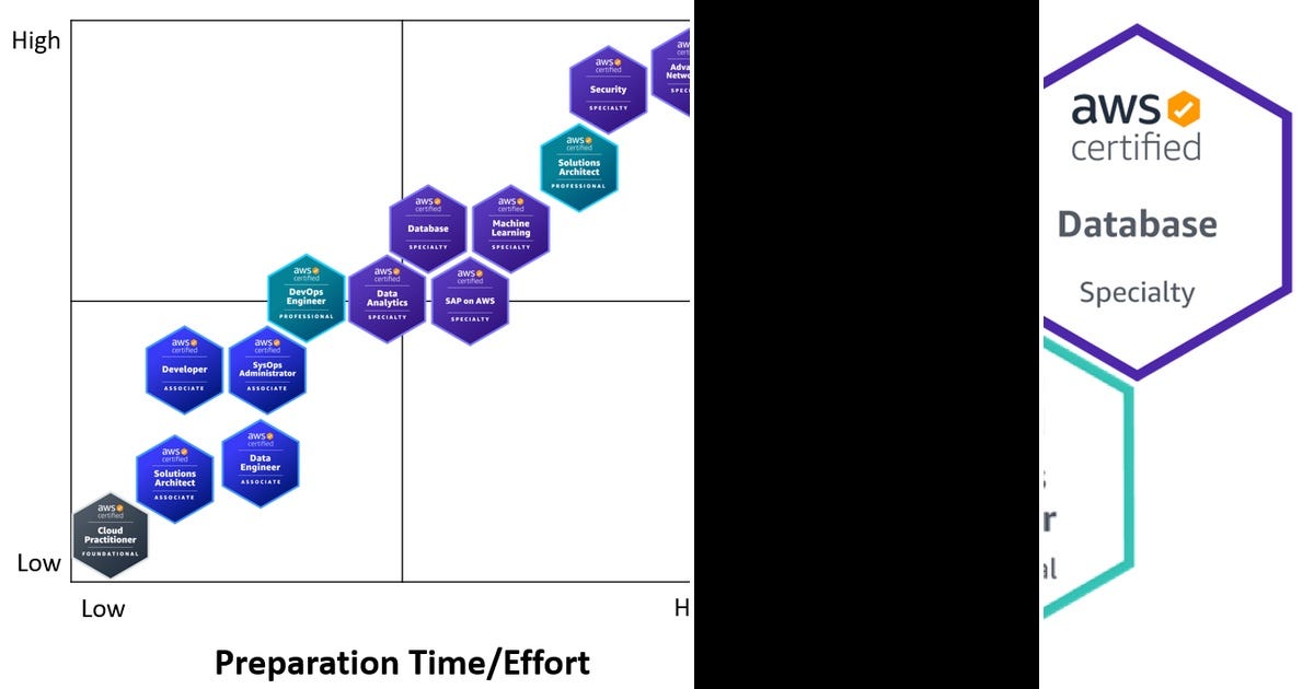 List: AWS | Curated by Adrien BESSON | Medium