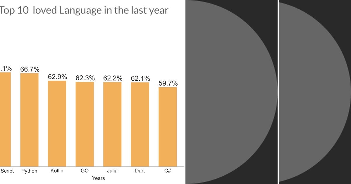 List: Languages | Curated by Christian Dominguez | Medium