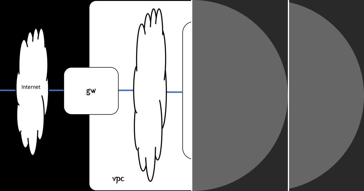 List: Gateway API LB | Curated by rm | Medium