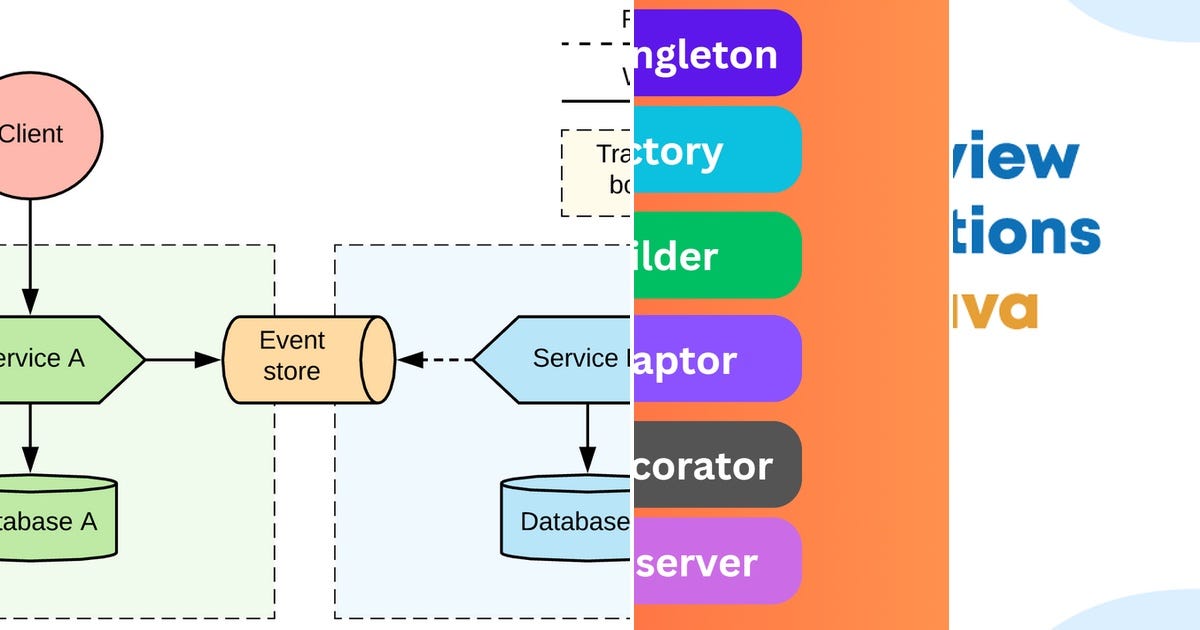 List: Java | Curated by Ashok Kodithyala | Medium