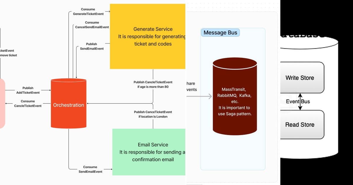 List: Microservices | Curated by Tomislav Valent | Medium