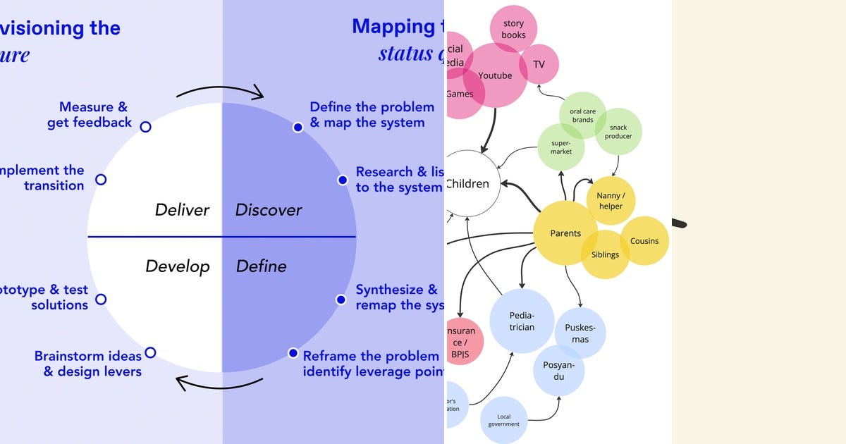 List: Systems Thinking | Curated by Tim Dow | Medium