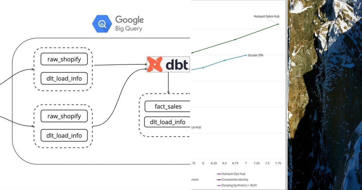 List: Databricks | Curated by Howard Zhang | Medium