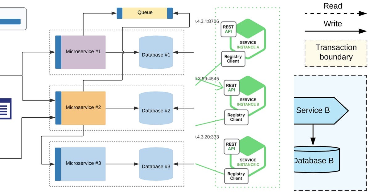 List: Microservices | Curated by Marcelo Rebouças | Medium