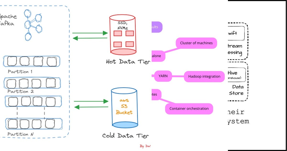 List: Data Mesh/Streaming | Curated by Aris Wijayanto | Medium