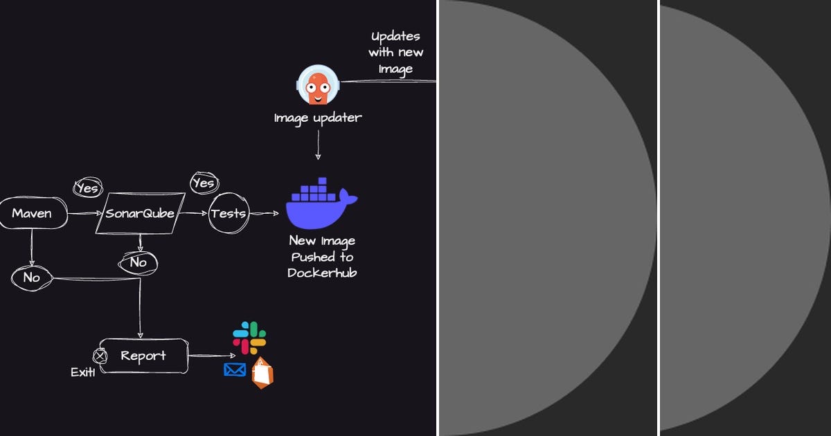 List: CICD | Curated by Dave | Medium