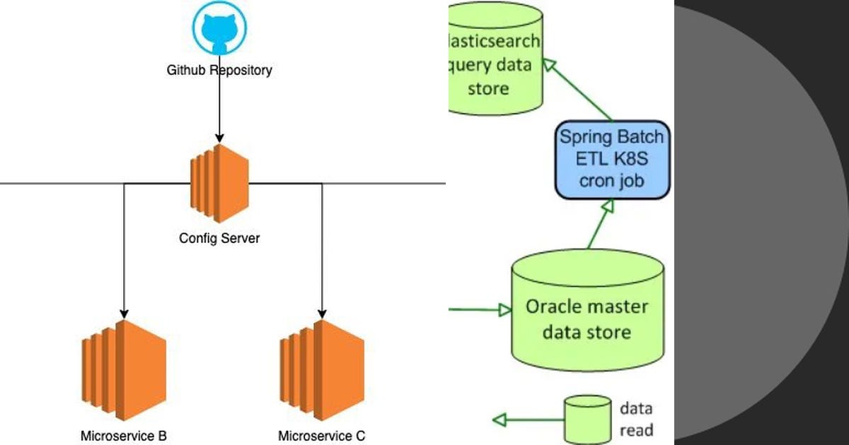List: Microservices | Curated by Vijay Techgeek | Medium