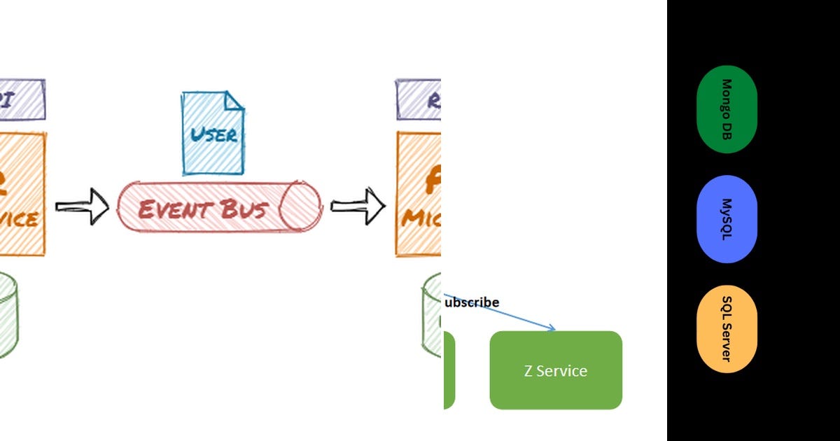List Net Core Microservice Curated By Muhammad Khoirudin Medium