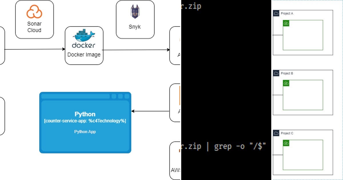 List: DevOps - AWS -Grundlagen | Curated by Marian Smuda | Medium