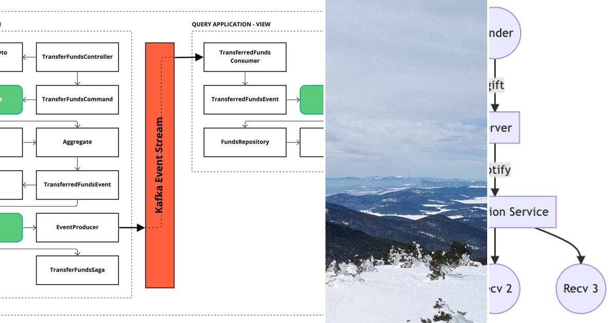 List: Microservices | Curated by Gök Demir | Medium
