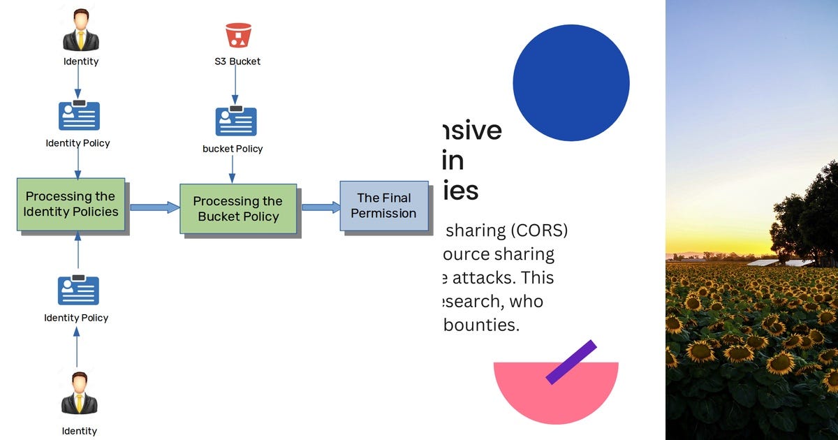 List Aws Security Curated By Mohammed Hashim Medium 3819