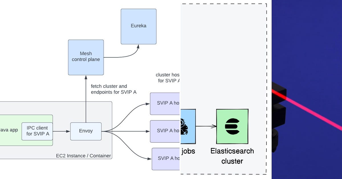 List: sys design | Curated by Weichenxu | Medium