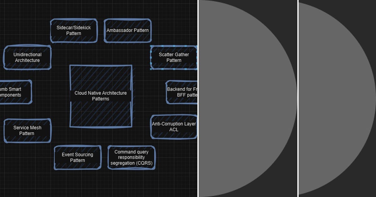 List: System design | Curated by NIKITA MANDLIK | Medium