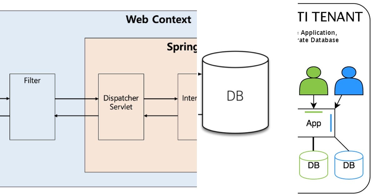 List: Spring Boot | Curated by Hwangon Jang | Medium