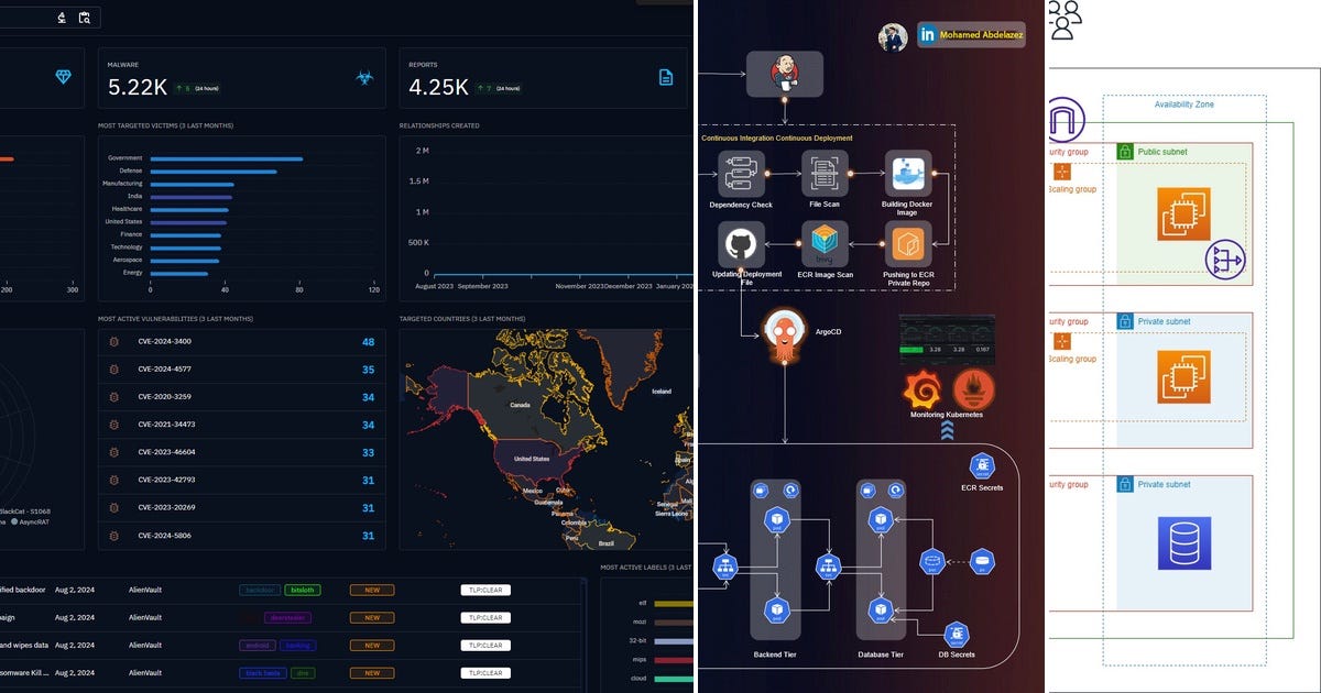 List: DevSecOps | Curated by Medykowski Mateusz | Medium