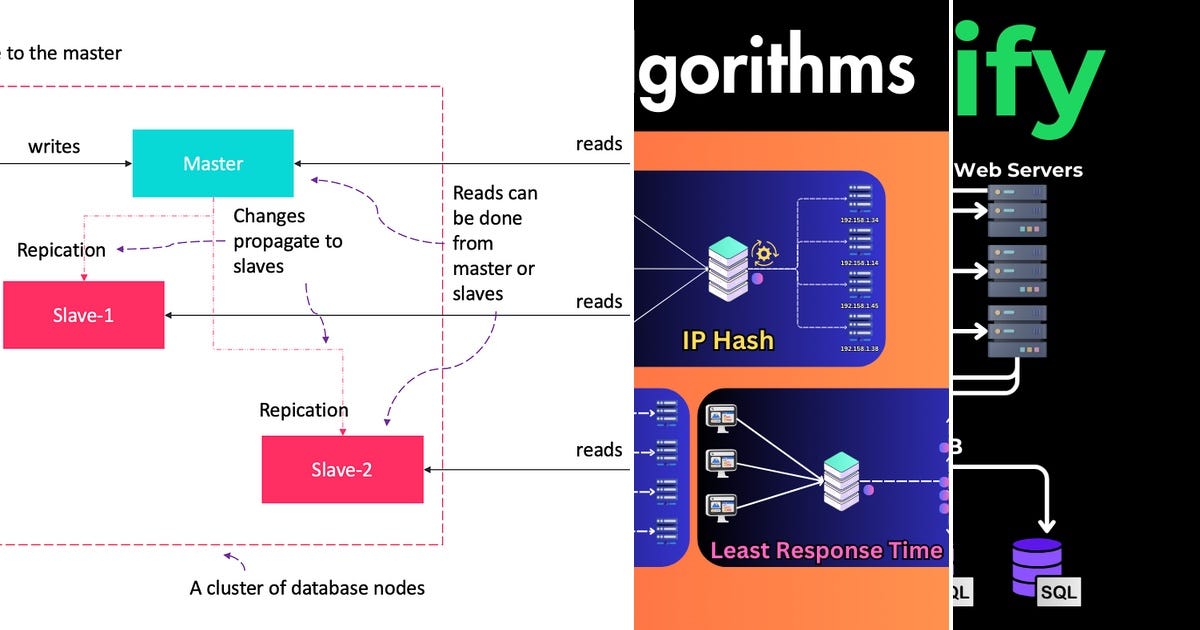 List: System design | Curated by Deepak Acharya | Medium