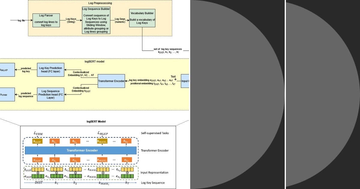 List Log Anamoly Detection Curated By Khalandar M Medium