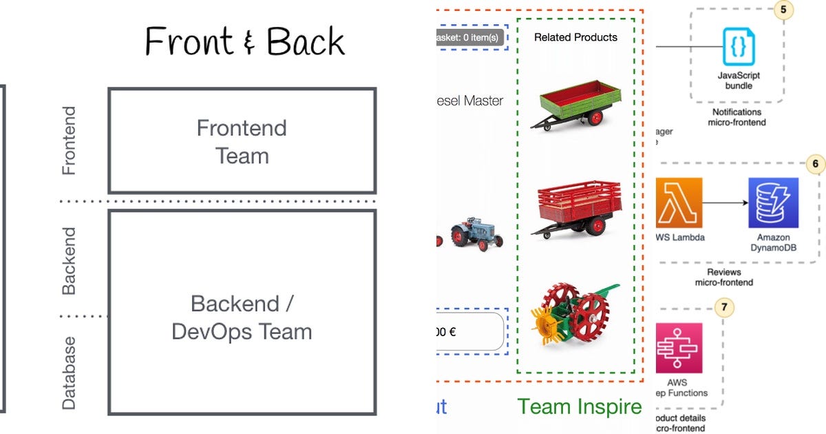 List: Micro-frontends | Curated by V | Medium