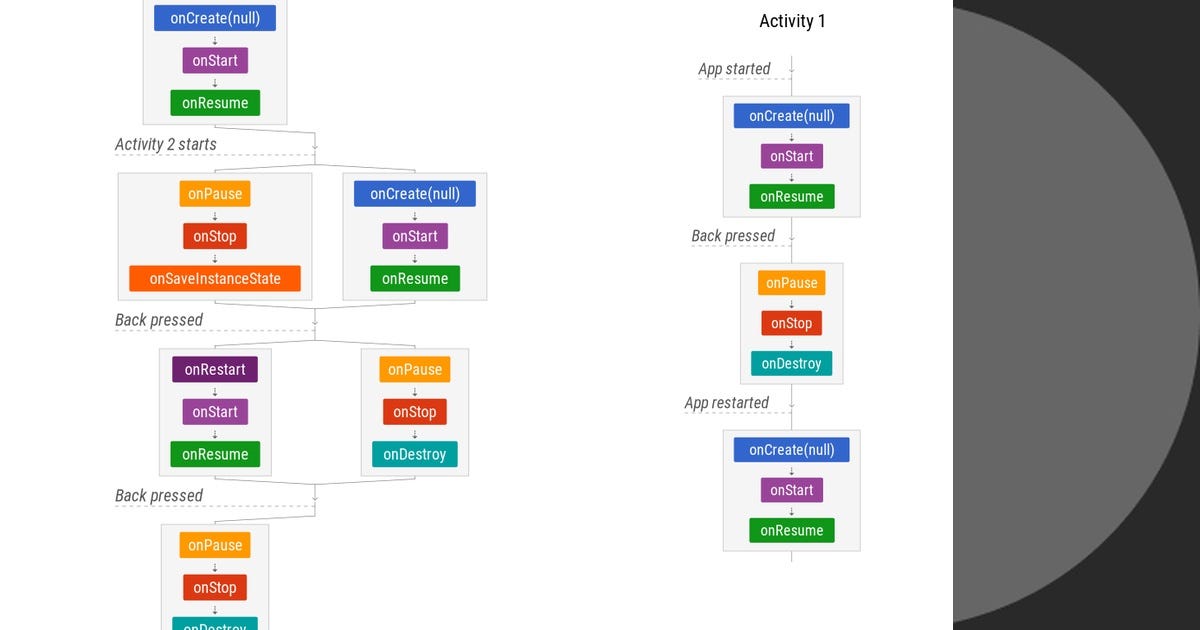 List: Android Lifecycles | Curated by Naman Budhiraja | Medium