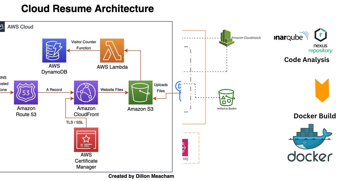 List: Devops | Curated by Danilo Strbac | Medium