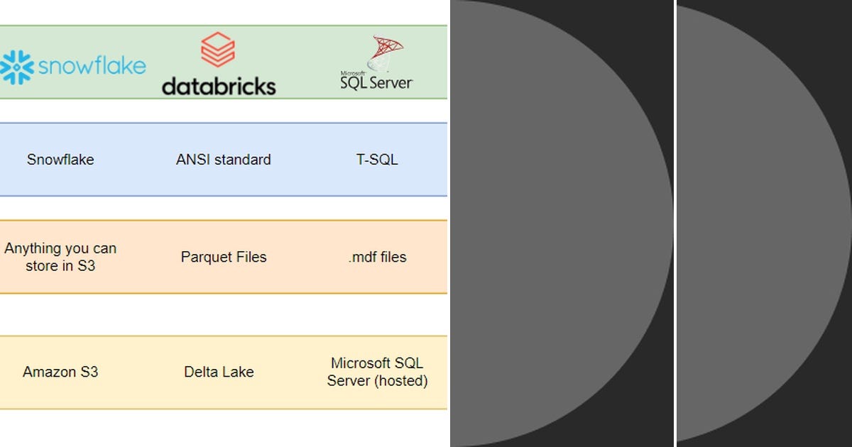 List: SQL | Curated by Ciaran | Medium