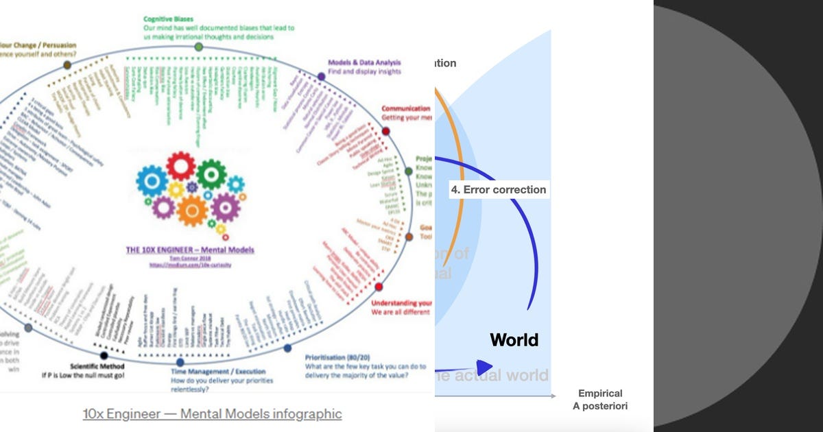 List: Knowledge frameworks | Curated by Martina Miholić | Medium