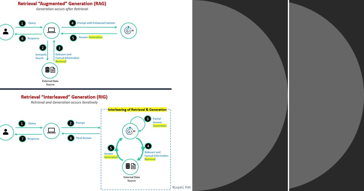 List: Retrieval Interleaved Generation (RIG) | Curated by Ashok ...