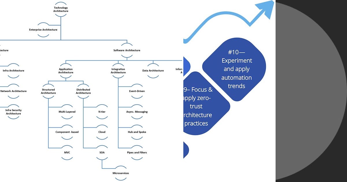 List: Software Architecture | Curated by Nuno Barreiro | Medium