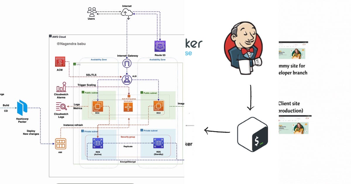 List: DevOps | Curated by Saikiranbiradar | Medium