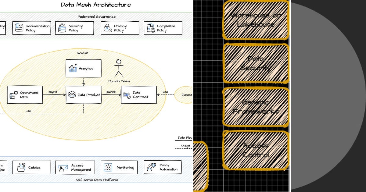 List: Data architecture | Curated by Anuchai Theeraroungchaisri | Medium