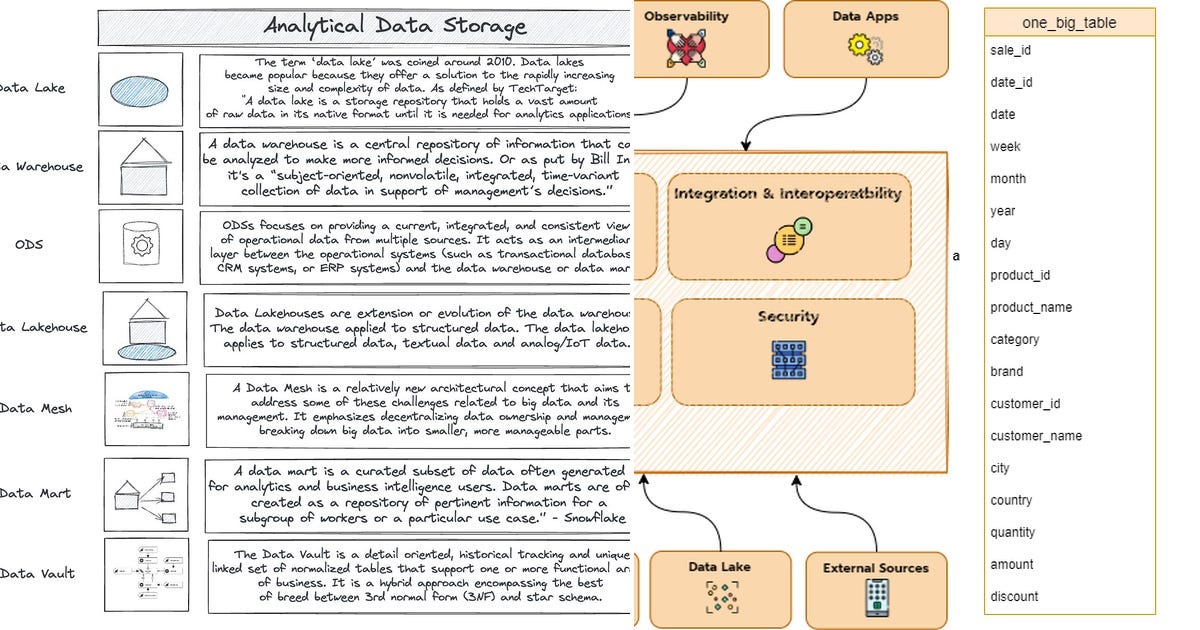 List: Data Modeling | Curated by Pradeep Radhkrishnan | Medium