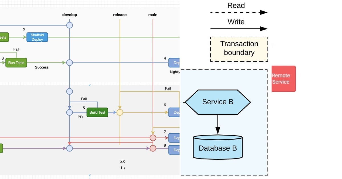 List: Microservices | Curated by Maheshsamariya | Medium