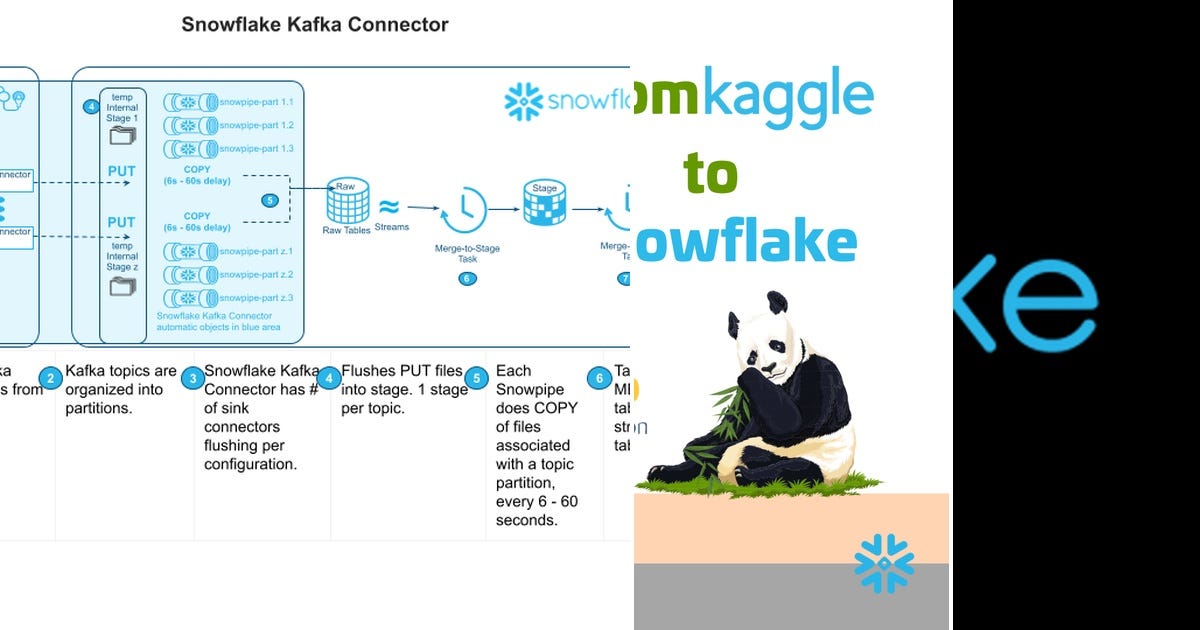 List: Data Engineering - Snowflake | Curated by Alexander Fedoseev | Medium