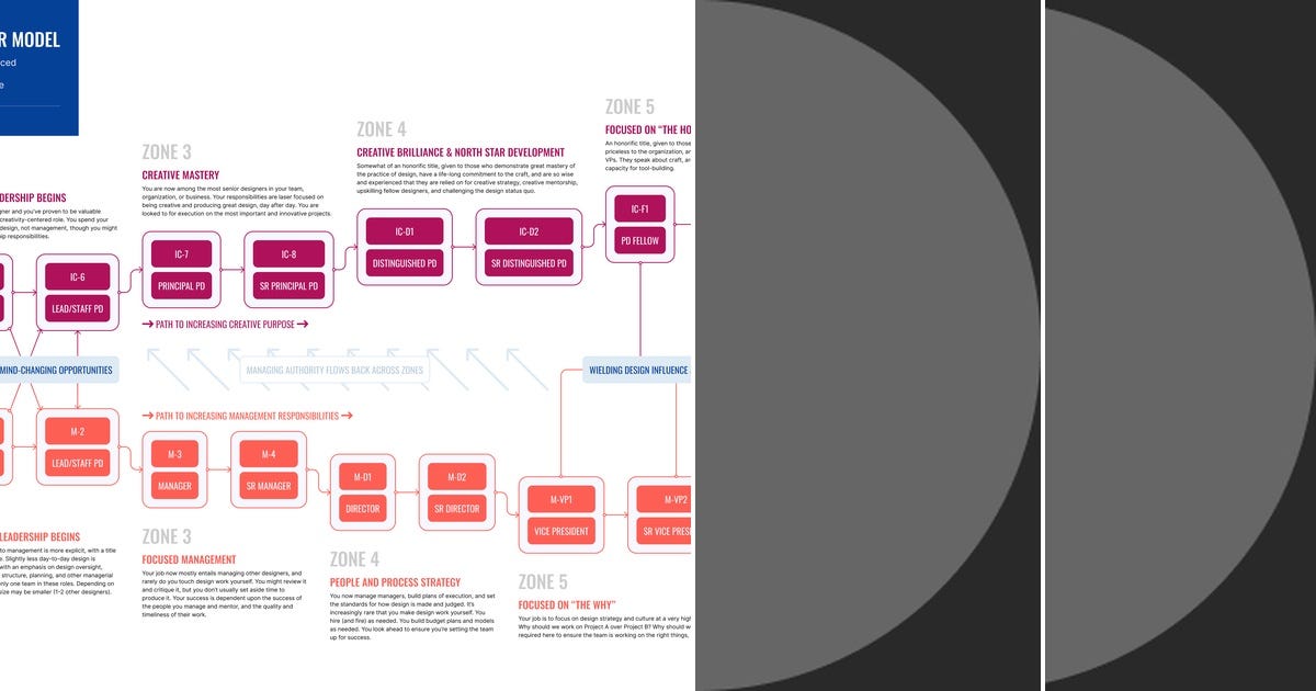 List: Managing direct reports | Curated by Jason | Medium