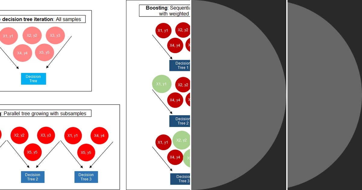 List: Tree based models | Curated by Hem Chandra | Medium