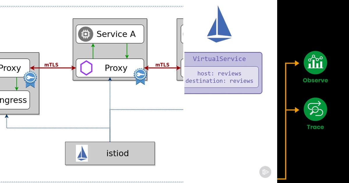 List: Istio | Curated by CloudSpinx Global | Medium
